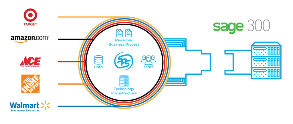 EDI for Sage 300 by SPS Commerce - DSD Business Systems